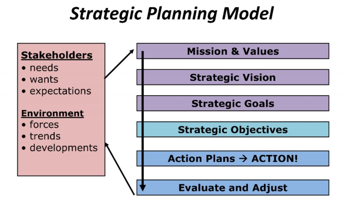 Strategic Thinking and Planning - Dannemiller Tyson Associates